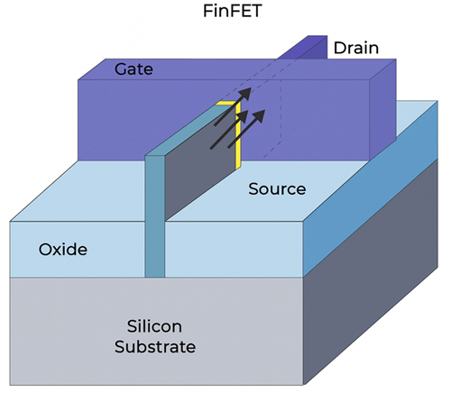 FINFET 이해 (FIN 필드 효과 트랜지스터) 구조, 유형 및 응용 프로그램