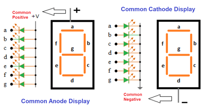 7 세그먼트 표시 : 작업, 유형, 구동 방법 및 용도