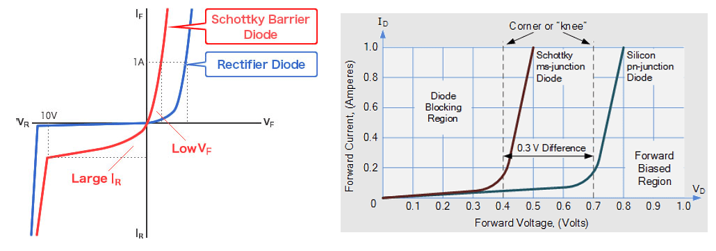 Schottky Barrier 정류기 사용 안내서